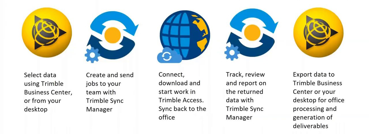 Trimble Sync Manager - KOREC Group